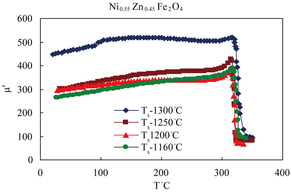 Effect Of Sintering Temperature On Structural And Magnetic Properties