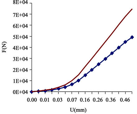 Modeling and Numerical Simulations with Compressible Damaged ...