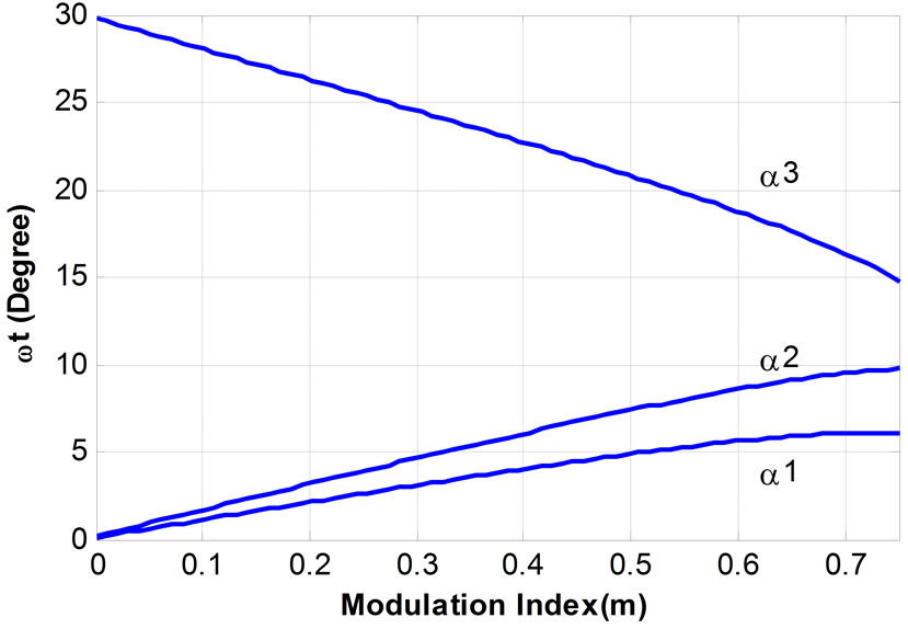 Modulation Index Effect on the 5-Level SHE-PWM Voltage Source Inverter