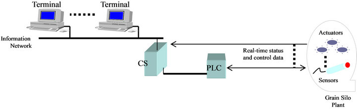 PC-Based Automated Control System for Jordan Northern Grain Silo