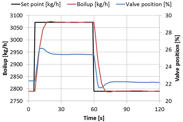 Three-Level Control of a Distillation Column