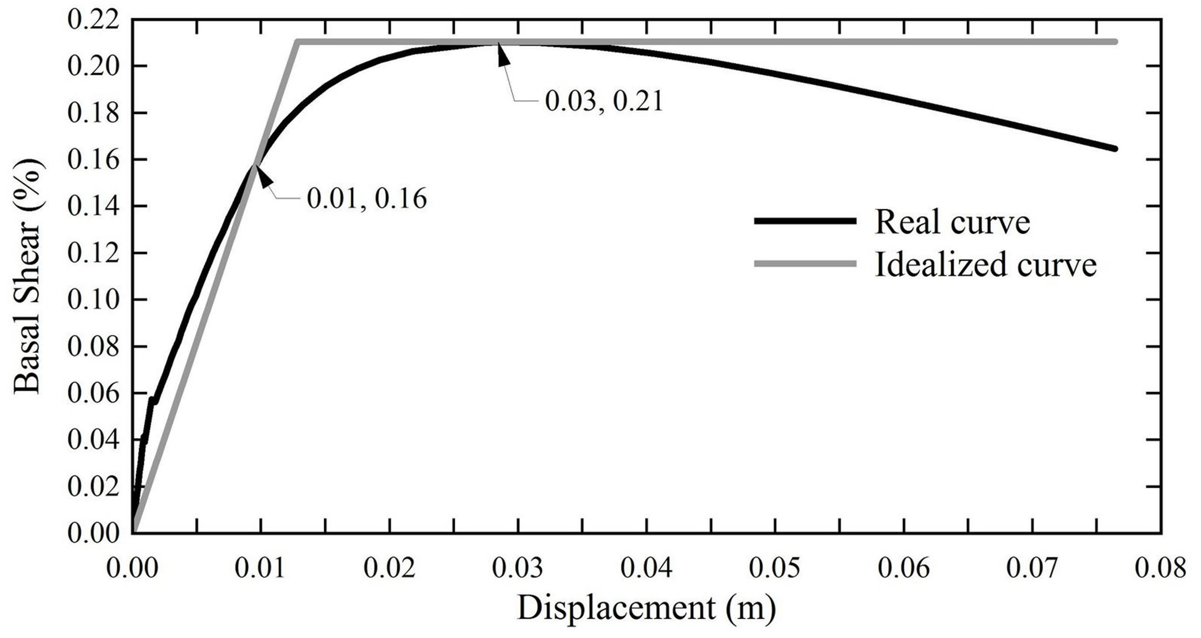 Optimal design and earthquake-resistant design evaluation of low-rise ...