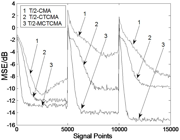 A Modified T/2 Fractionally Spaced Coordinate Transformation Blind ...