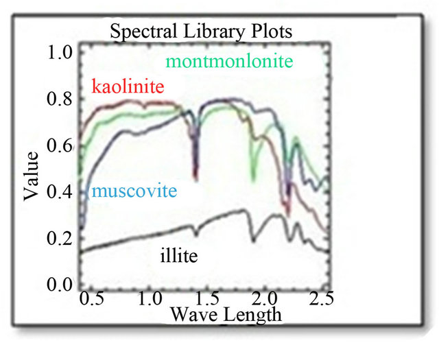 Separation of Alteration Zones on ASTER Data and Integration with ...