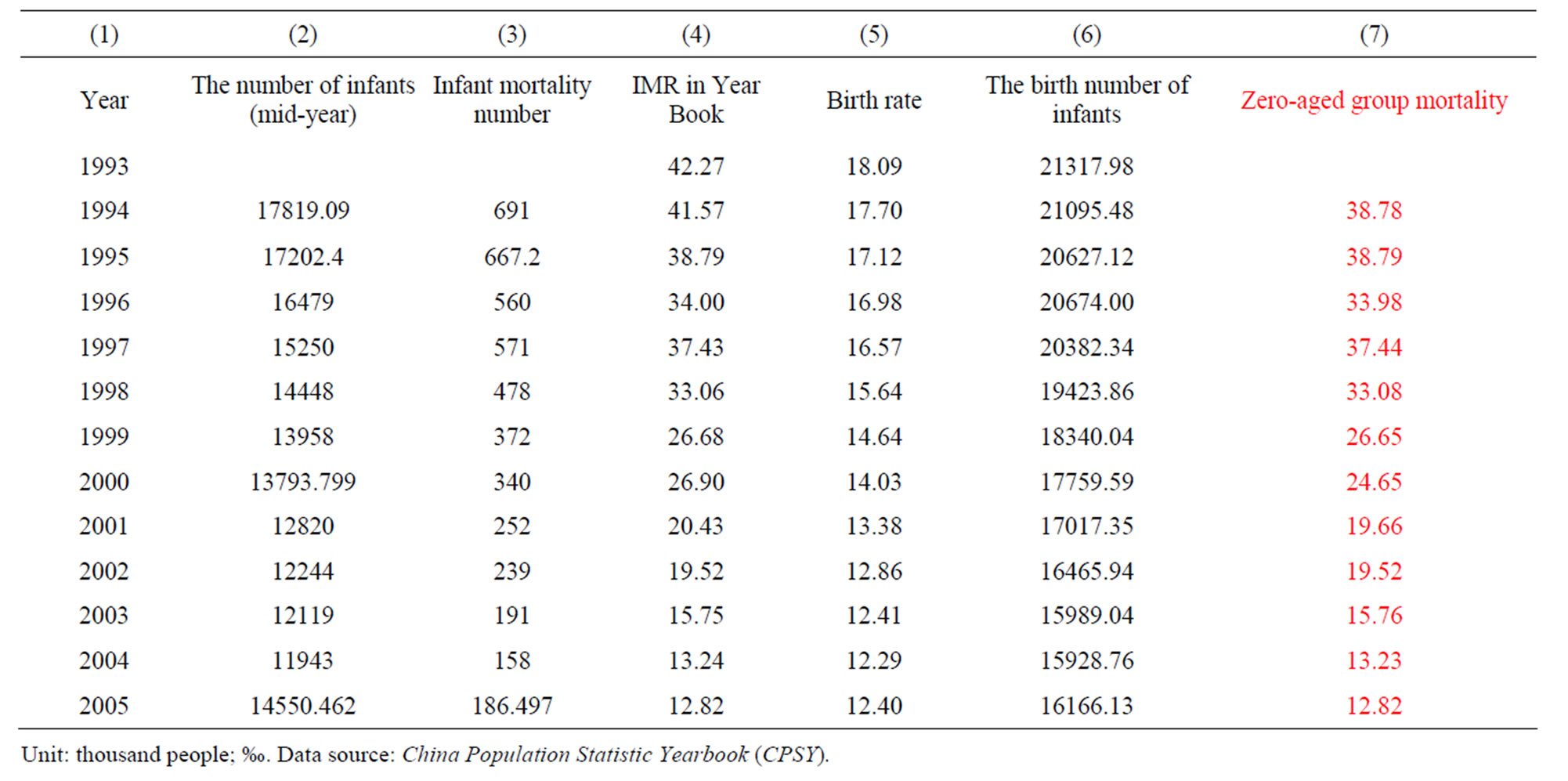 Infant Mortality Rate Statistic Method and Difference Analysis in China