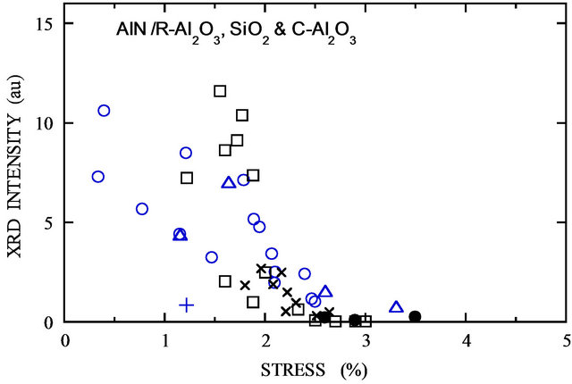 XRD Characterization of AlN Thin Films Prepared by Reactive RF-Sputter ...