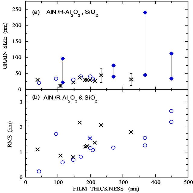 XRD Characterization of AlN Thin Films Prepared by Reactive RF-Sputter ...