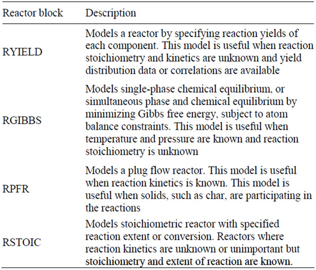 Simulation of Olive Kernel Gasification in a Bubbling Fluidized Bed ...