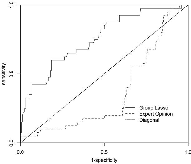 Development and Validation of an Objective Risk Scoring System for ...