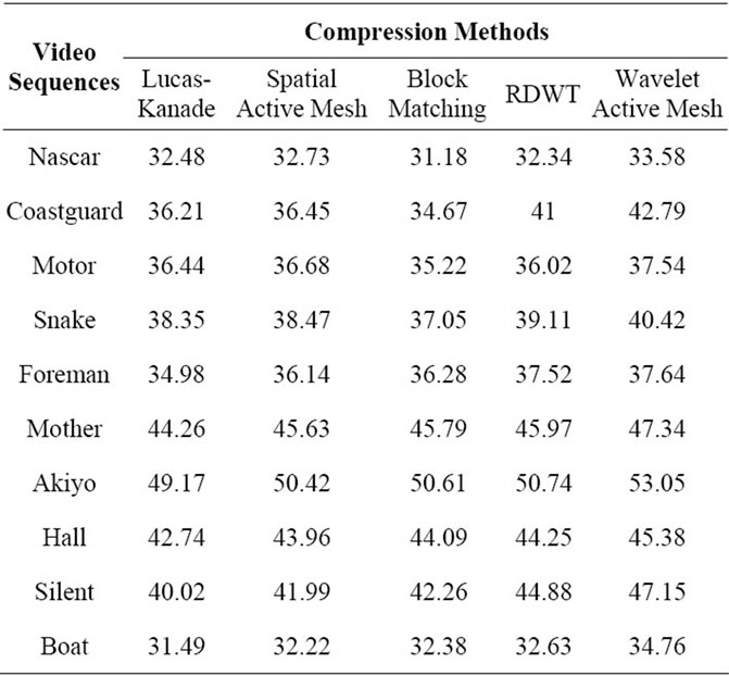 Video Compression USING a New Active Mesh Based Motion Compensation Algorithm in Wavelet Sub-Bands