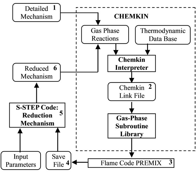 CH 4 /NO x Reduced Mechanisms Used for Modeling Premixed Combustion