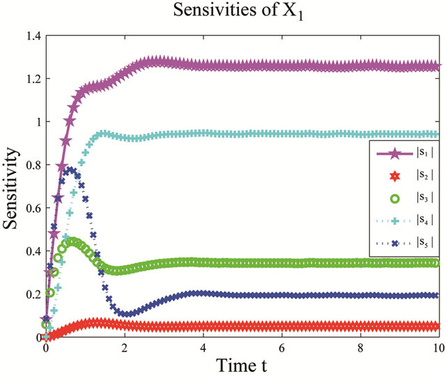Simplifying Stochastic Mathematical Models Of Biochemical Systems