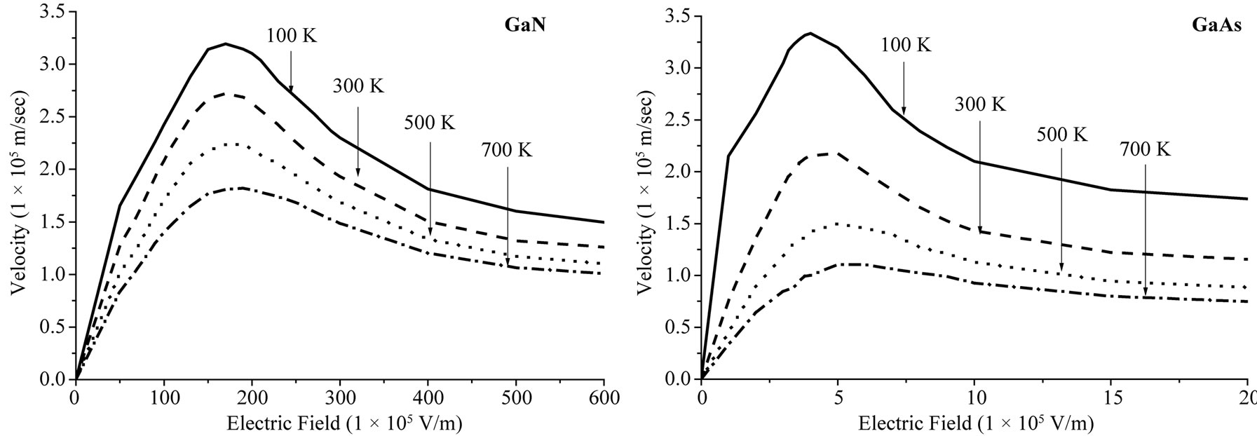 Temperature and Doping Dependencies of the Transport Properties within ...