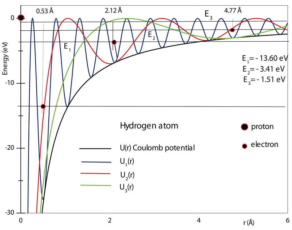 The Quantum Oscillatory Modulated Potential Ⅰ- The Hydrogen Atom