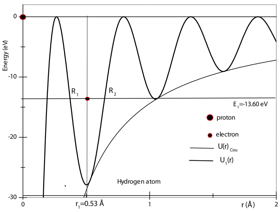 The Quantum Oscillatory Modulated Potential Ⅰ- The Hydrogen Atom