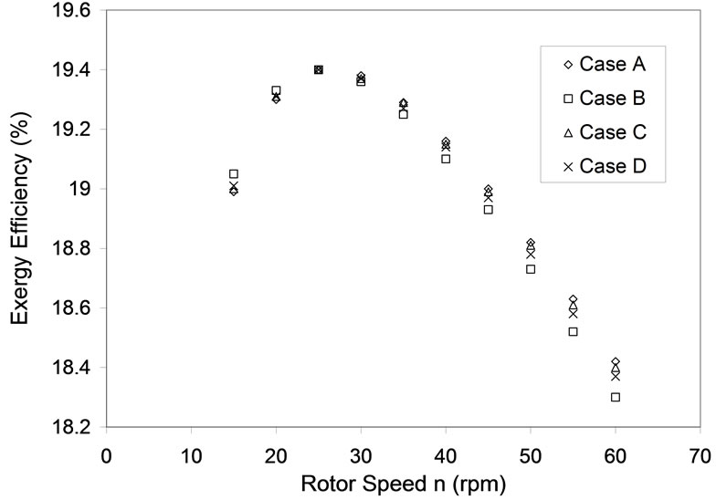 Exergy Analysis of Single Array Wind Farm Using Wake Effects