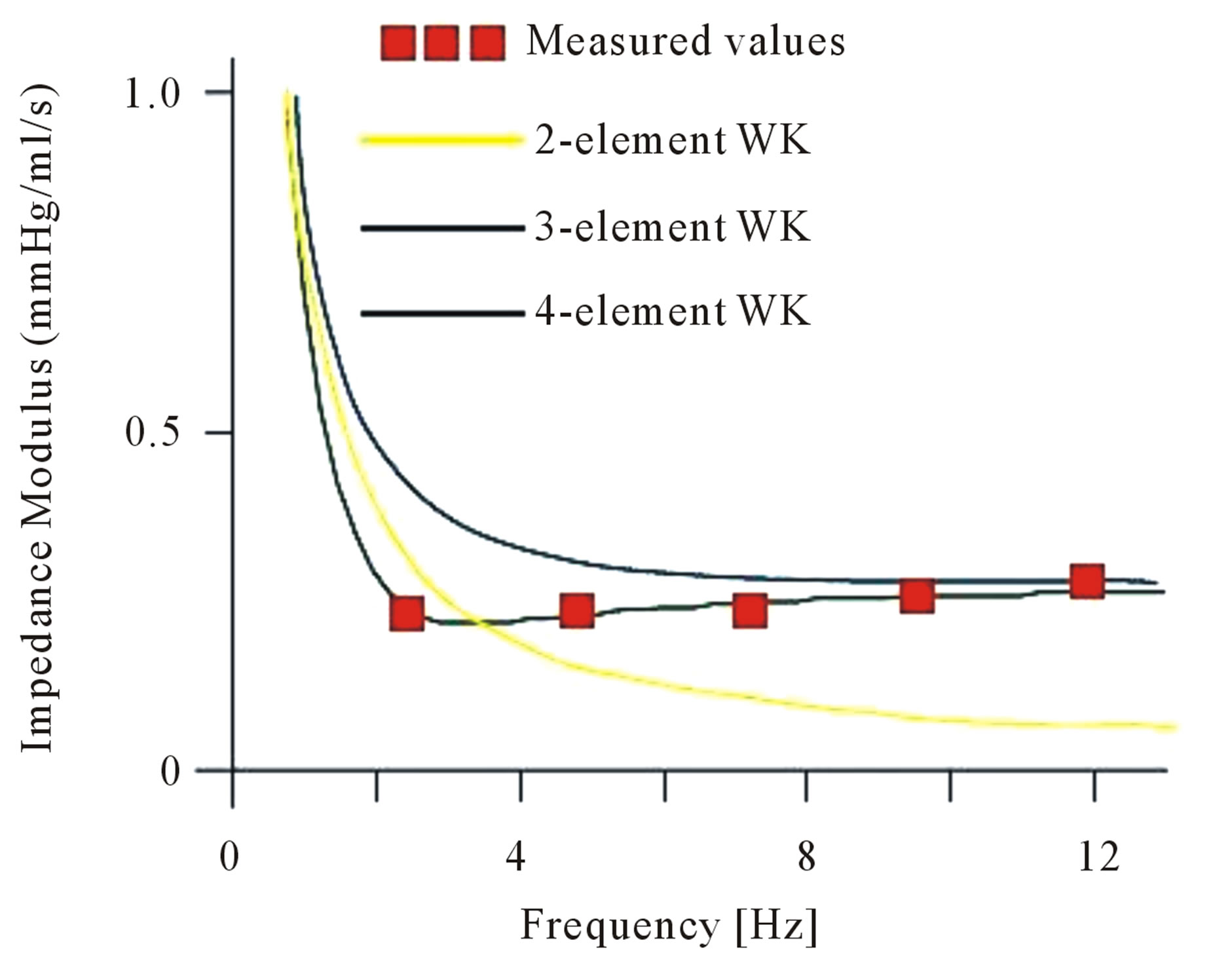 Review on lumped parameter method for modeling the blood flow in ...