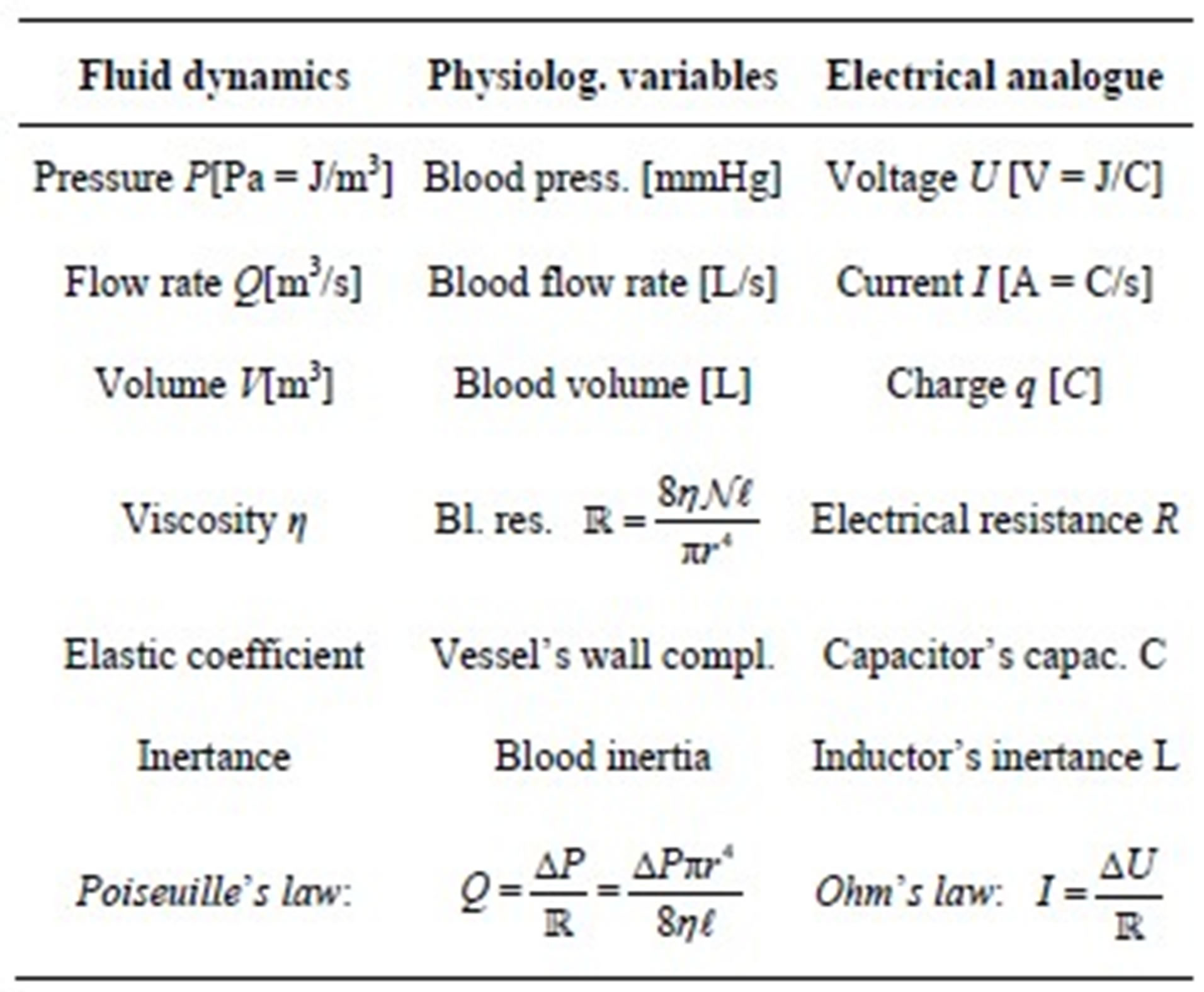 Review on lumped parameter method for modeling the blood flow in ...