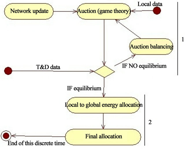 Smart Grid and Optimization