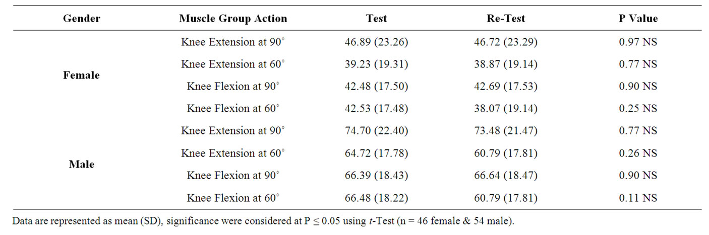 Test-retest strength reliability of the Electronic Push/Pull ...