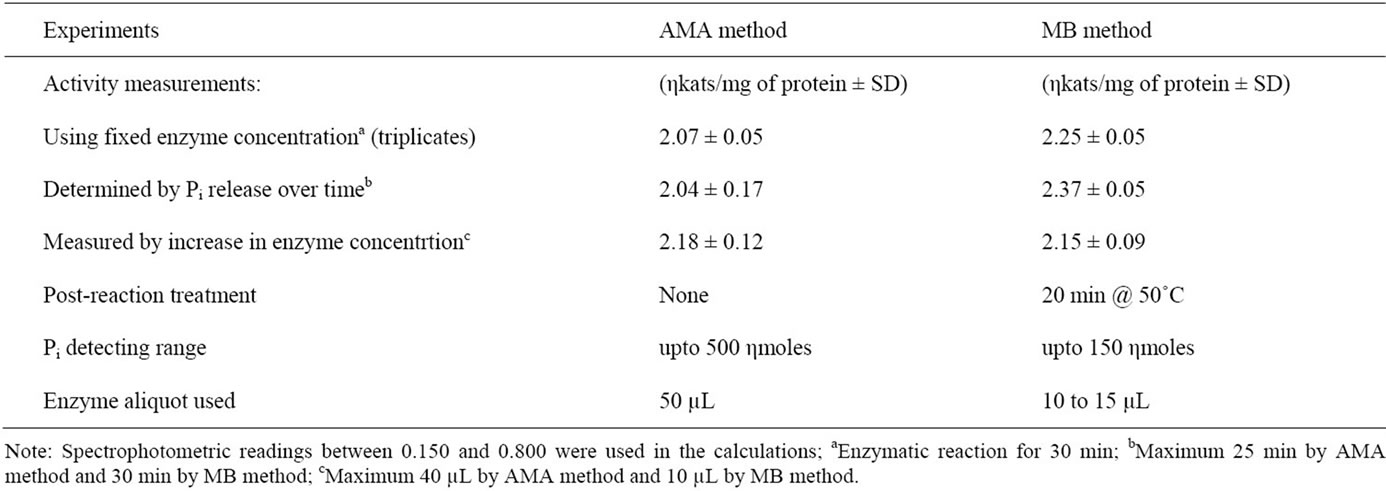 Measuring phosphatidic acid phosphohydrolase (EC 3.1.3.4) activity ...