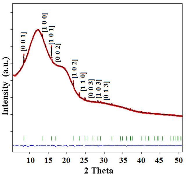 Synthesis and X-Ray Diffraction Analyses of Calcium Hydroxide ...
