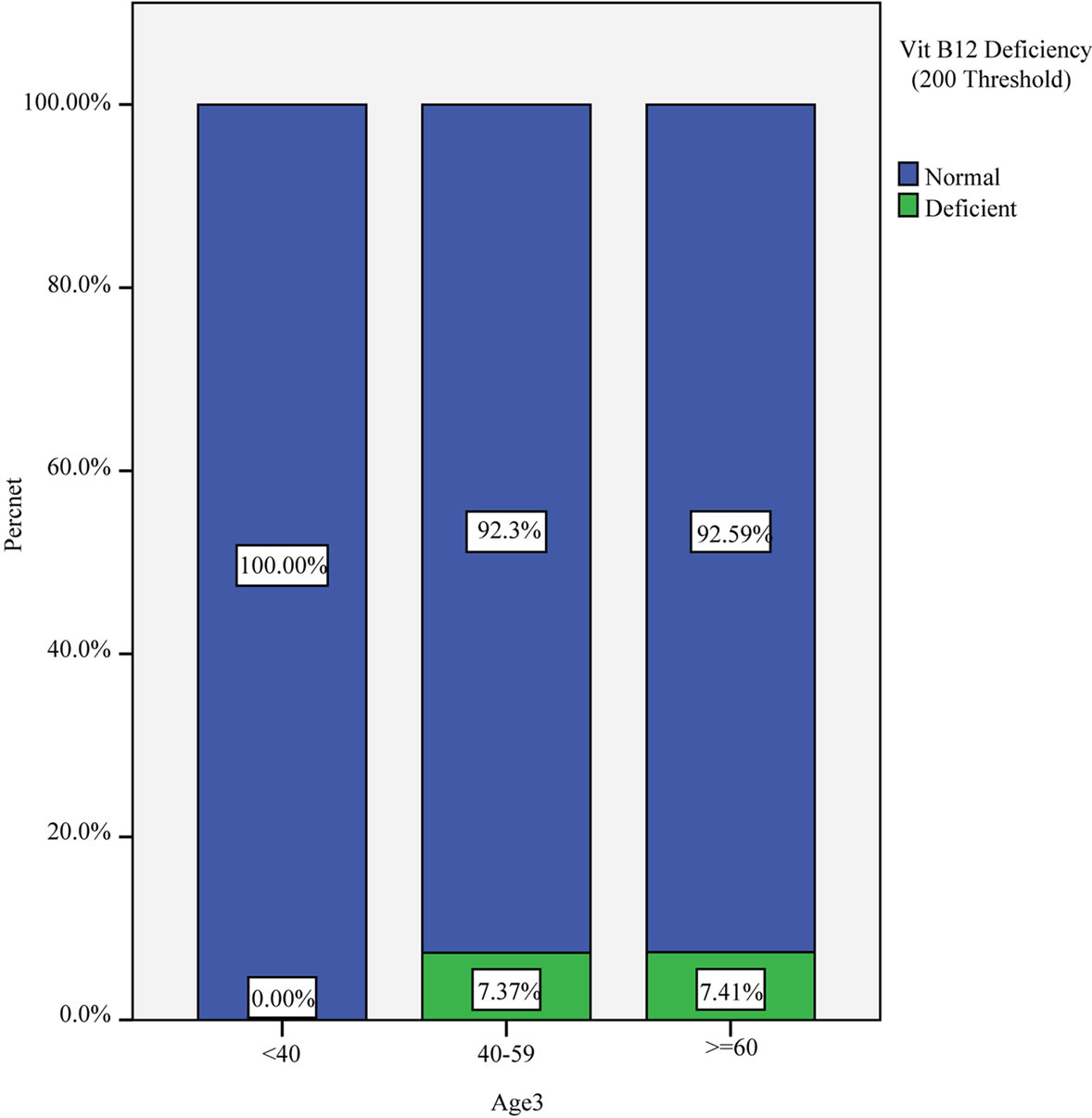 Vitamin B12 Screening in Cervical Spine Surgery Patients