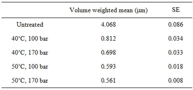 Effect of Homogenization Temperature and Pressure on Lipoprotein Lipase ...