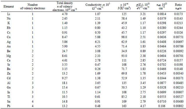 Drift Mobility, Diffusion Coefficient of Randomly Moving Charge ...