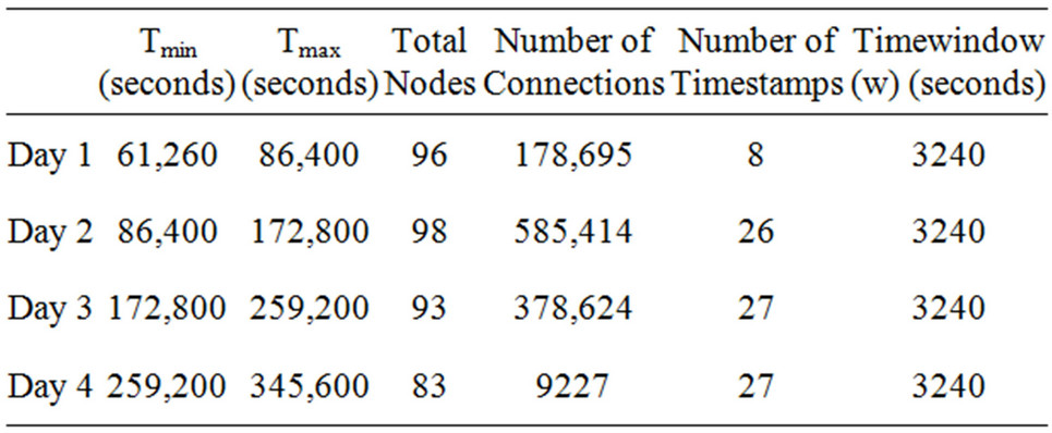 Efficient Routing Using Temporal Distance in Intermittently Connected Mobile Ad-hoc Networks