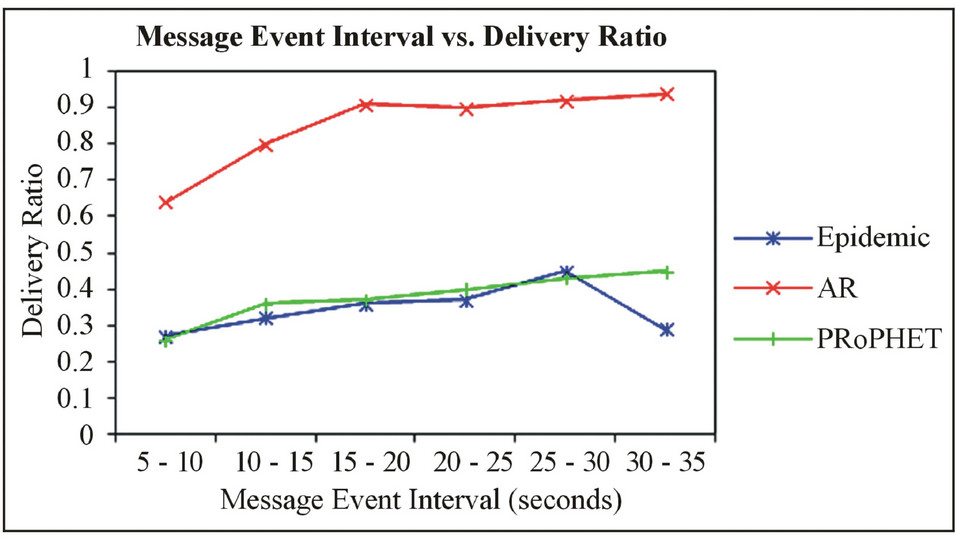 Efficient Routing Using Temporal Distance in Intermittently Connected Mobile Ad-hoc Networks