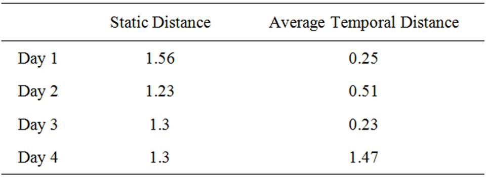 Efficient Routing Using Temporal Distance in Intermittently Connected Mobile Ad-hoc Networks