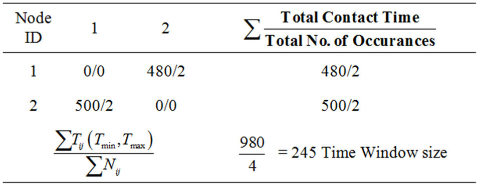 Efficient Routing Using Temporal Distance in Intermittently Connected Mobile Ad-hoc Networks