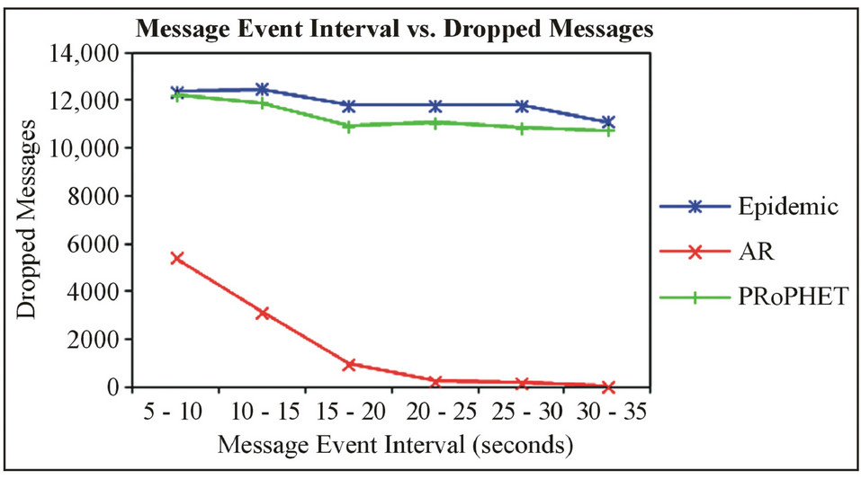 Efficient Routing Using Temporal Distance in Intermittently Connected Mobile Ad-hoc Networks