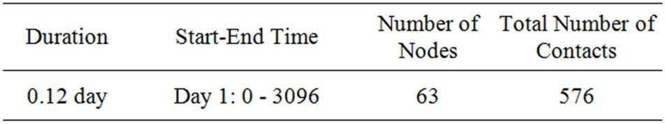 Efficient Routing Using Temporal Distance in Intermittently Connected Mobile Ad-hoc Networks