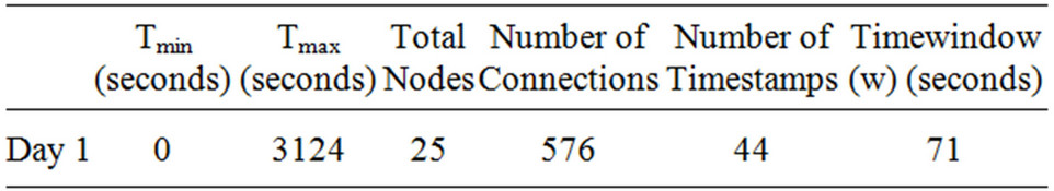 Efficient Routing Using Temporal Distance in Intermittently Connected Mobile Ad-hoc Networks