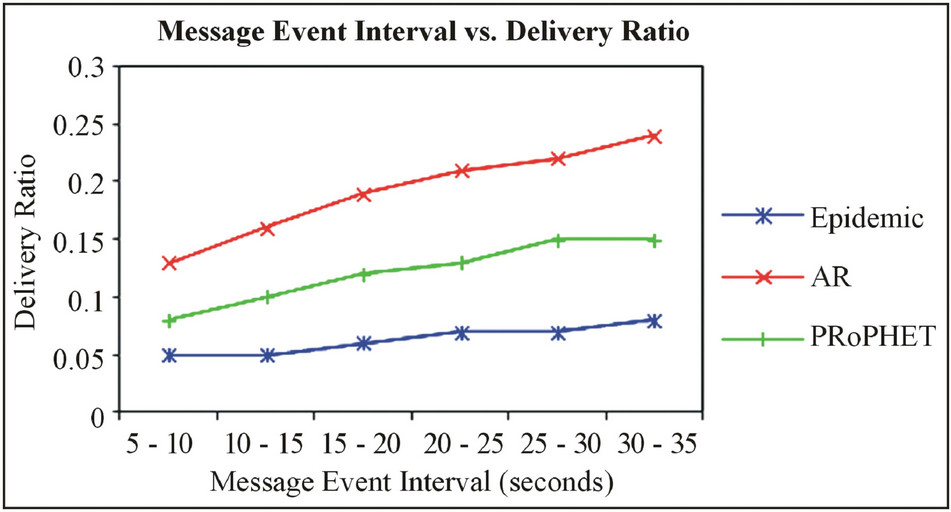Efficient Routing Using Temporal Distance in Intermittently Connected Mobile Ad-hoc Networks