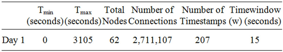Efficient Routing Using Temporal Distance in Intermittently Connected Mobile Ad-hoc Networks