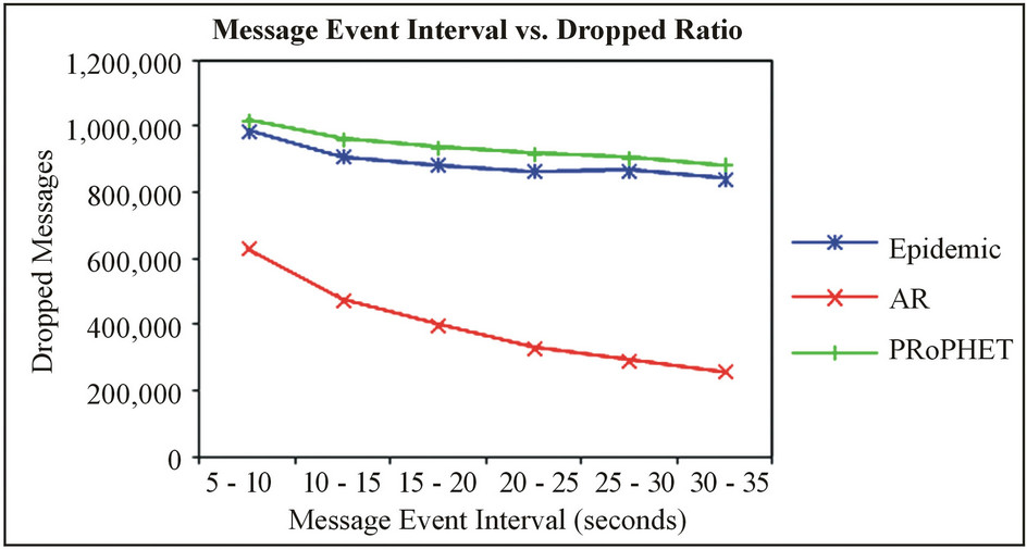 Efficient Routing Using Temporal Distance in Intermittently Connected Mobile Ad-hoc Networks