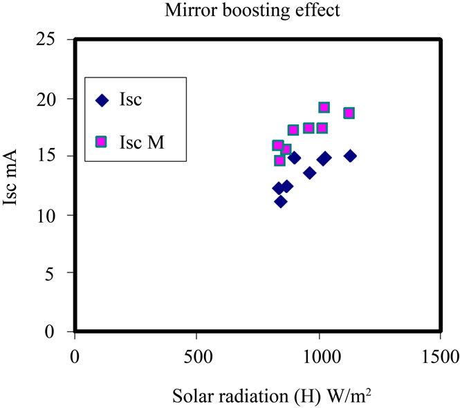 Analysis of Electrical Characteristics of Photovoltaic Single Crystal ...