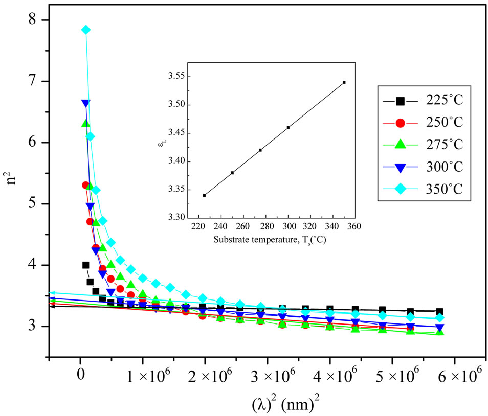 Structural and Optical Dispersion Characterisation of Sprayed Nickel ...