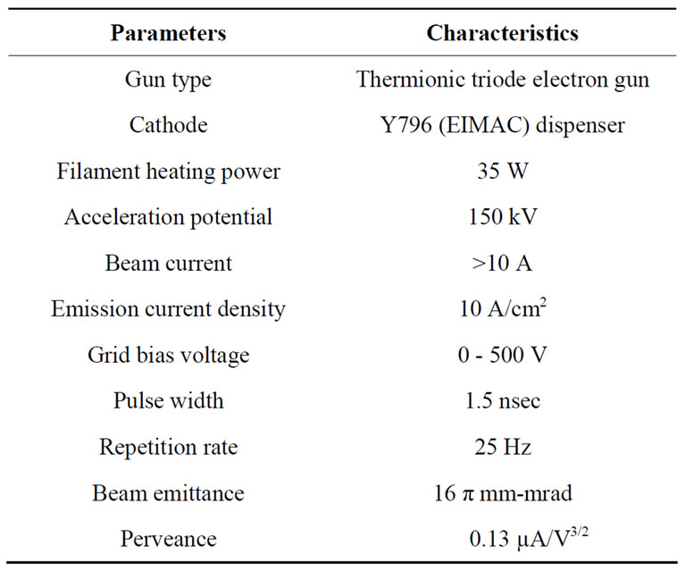 Electron Beam Guns for High Energy Electron Accelerators: An Overview