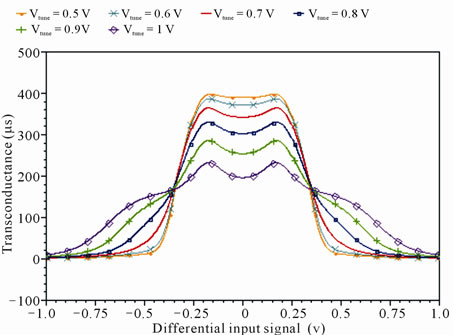 Design and Analysis of a Power Efficient Linearly Tunable Cross-Coupled ...