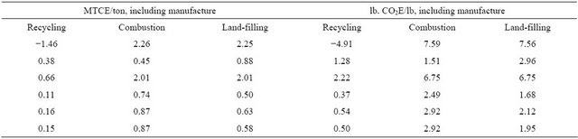 Quantifying the Carbon Footprint of Lean Waste