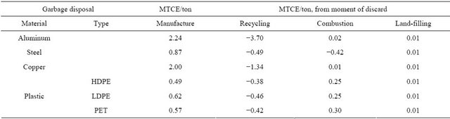 Quantifying the Carbon Footprint of Lean Waste