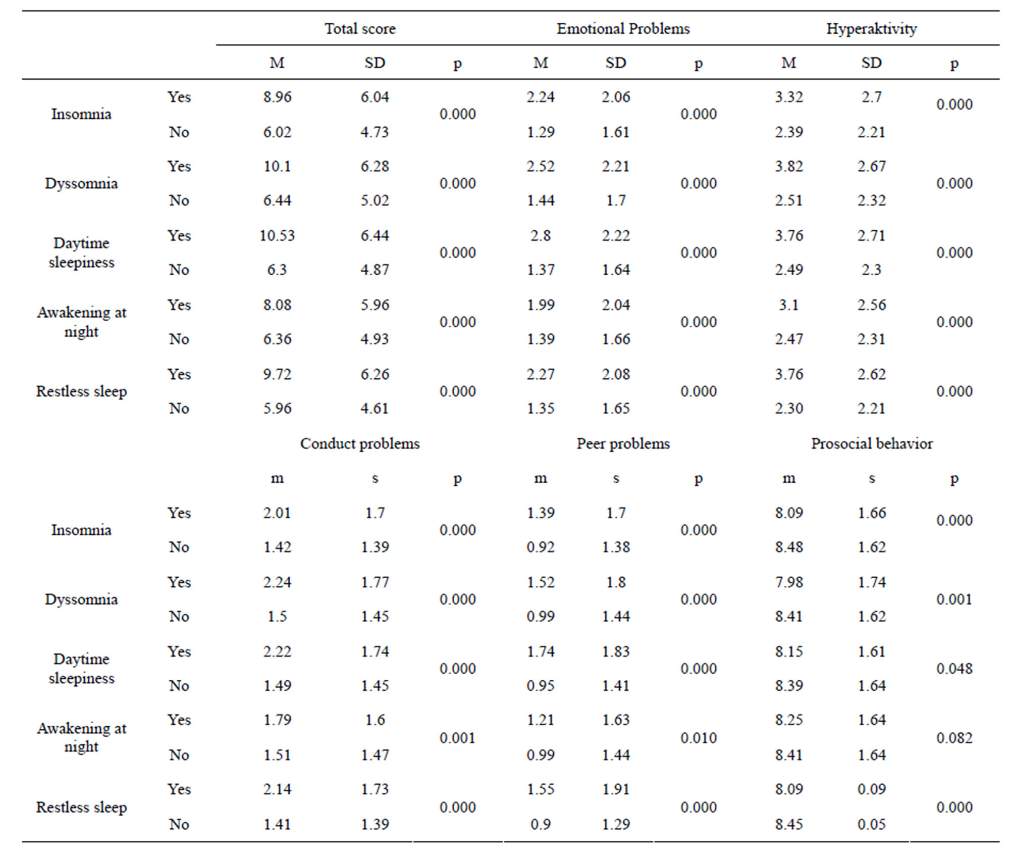 Sleep problems, strengths and difficulties in elementary school children