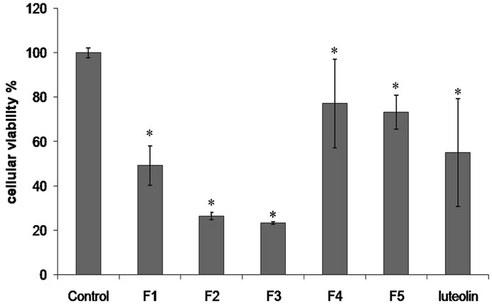 Cytotoxic Activity of Thelesperma megapotamicum Organic Fractions ...