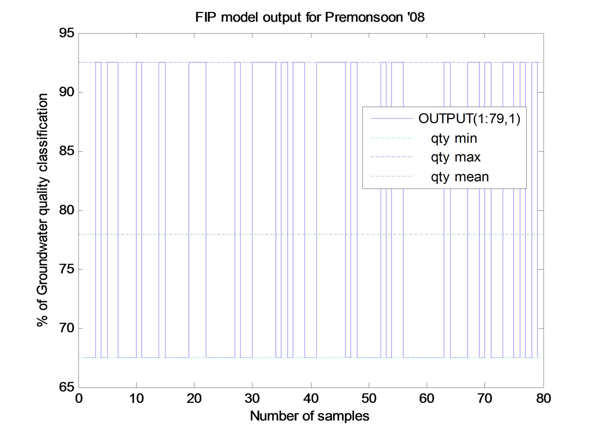 Multifactorial Fuzzy Approach for the Assessment of Groundwater Quality