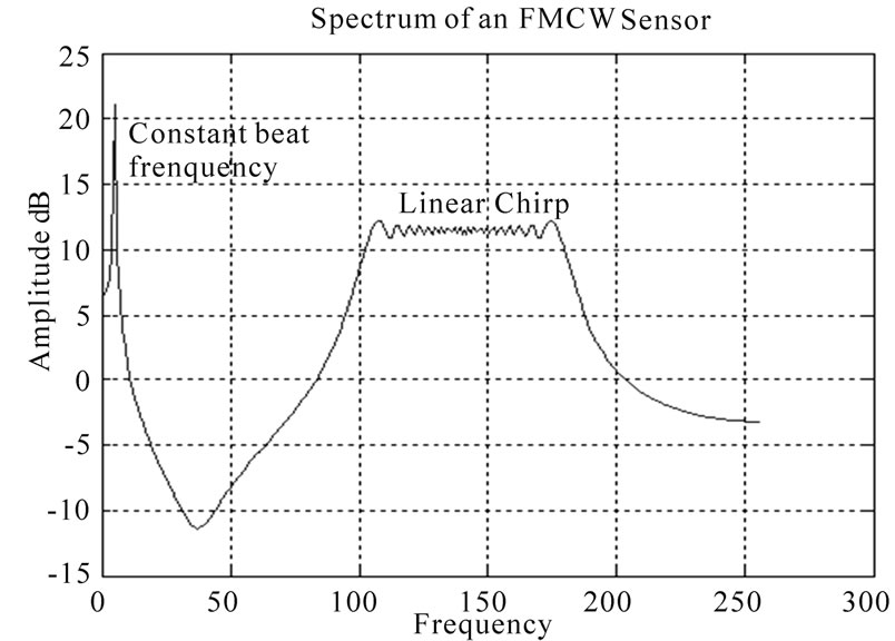 Radio Wave Propagation Characteristics in FMCW Radar
