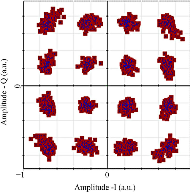 Using M-QAM-OFDM in Downstream Link and WBTW-SOA in Upstream of a ...